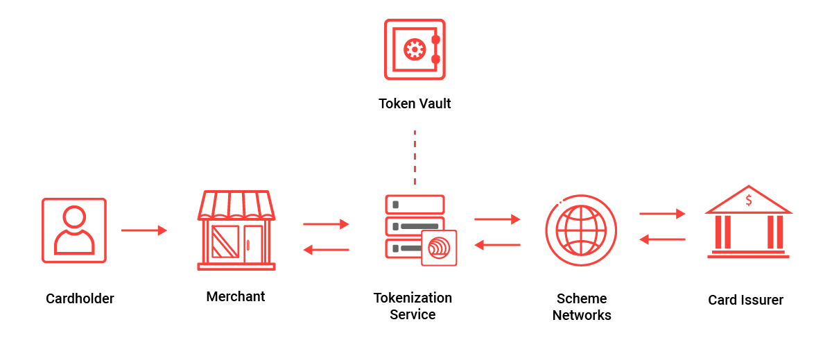 Windcave | Tokenization | EFTPOS | Payment Gateway | Online Credit ...
